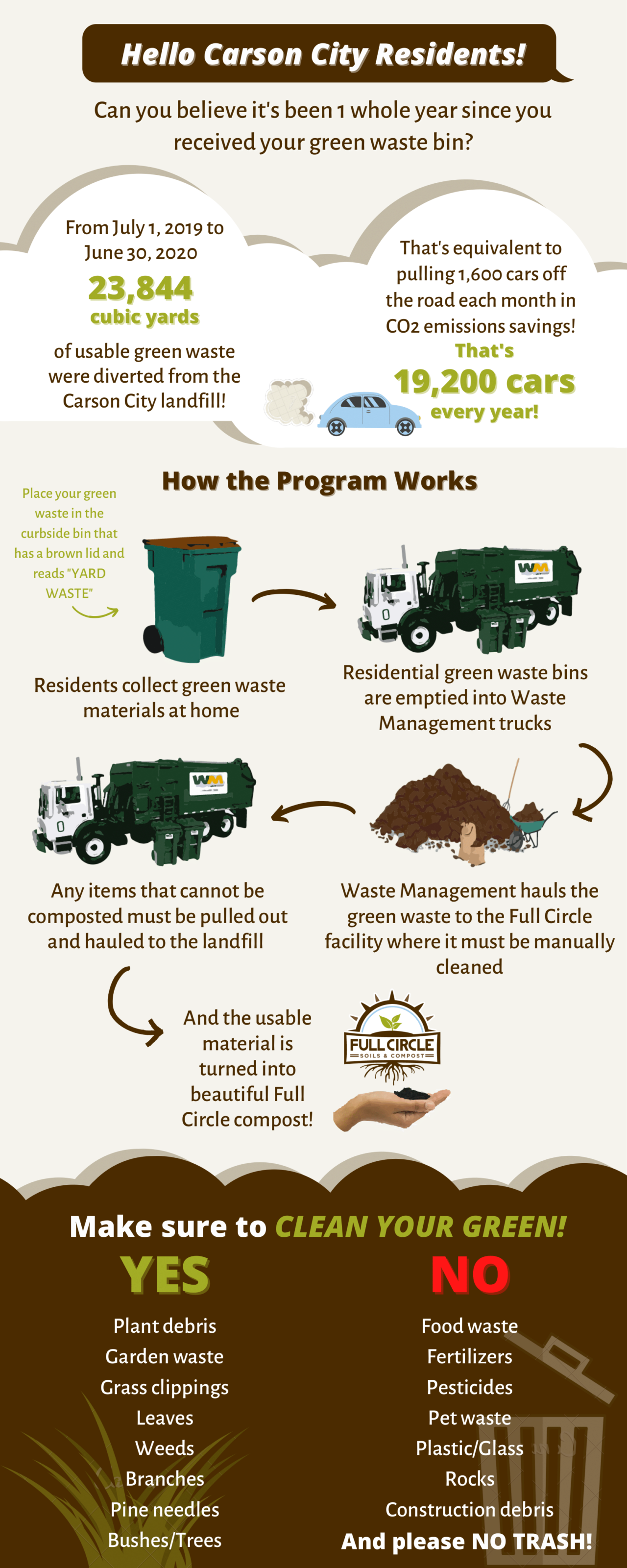 Keeping Green Waste Clean - Full Circle